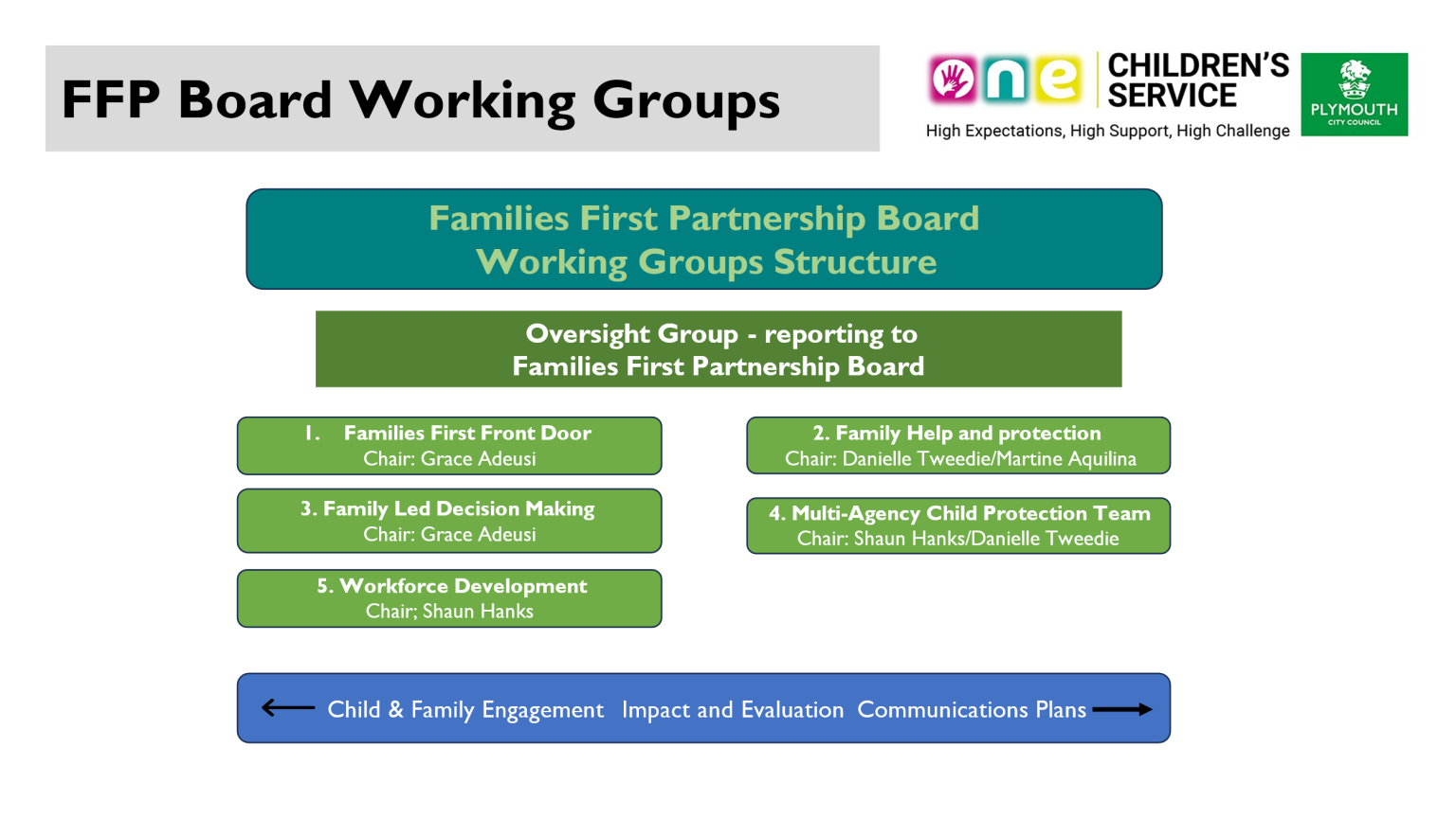 Families First Partnership - Plymouth Safeguarding Children Partnership